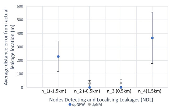 Sensors | Free Full-Text | Development and Analysis of a Distributed Leak Detection and ...