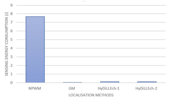 Sensors | Free Full-Text | Development and Analysis of a Distributed Leak Detection and ...