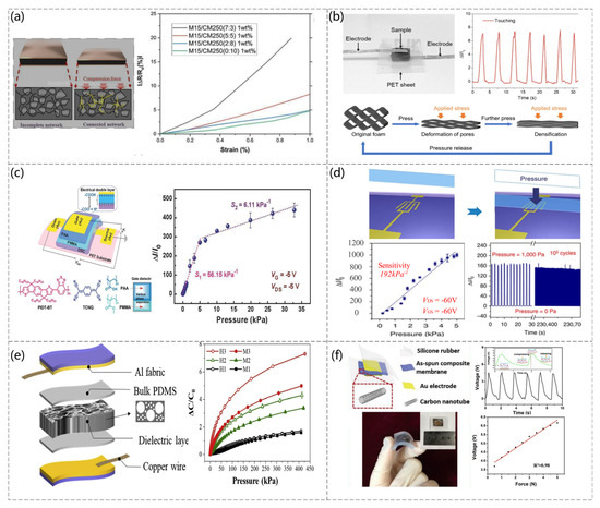 Recent Development of Mechanical Stimuli Detectable Sensors, Their ...