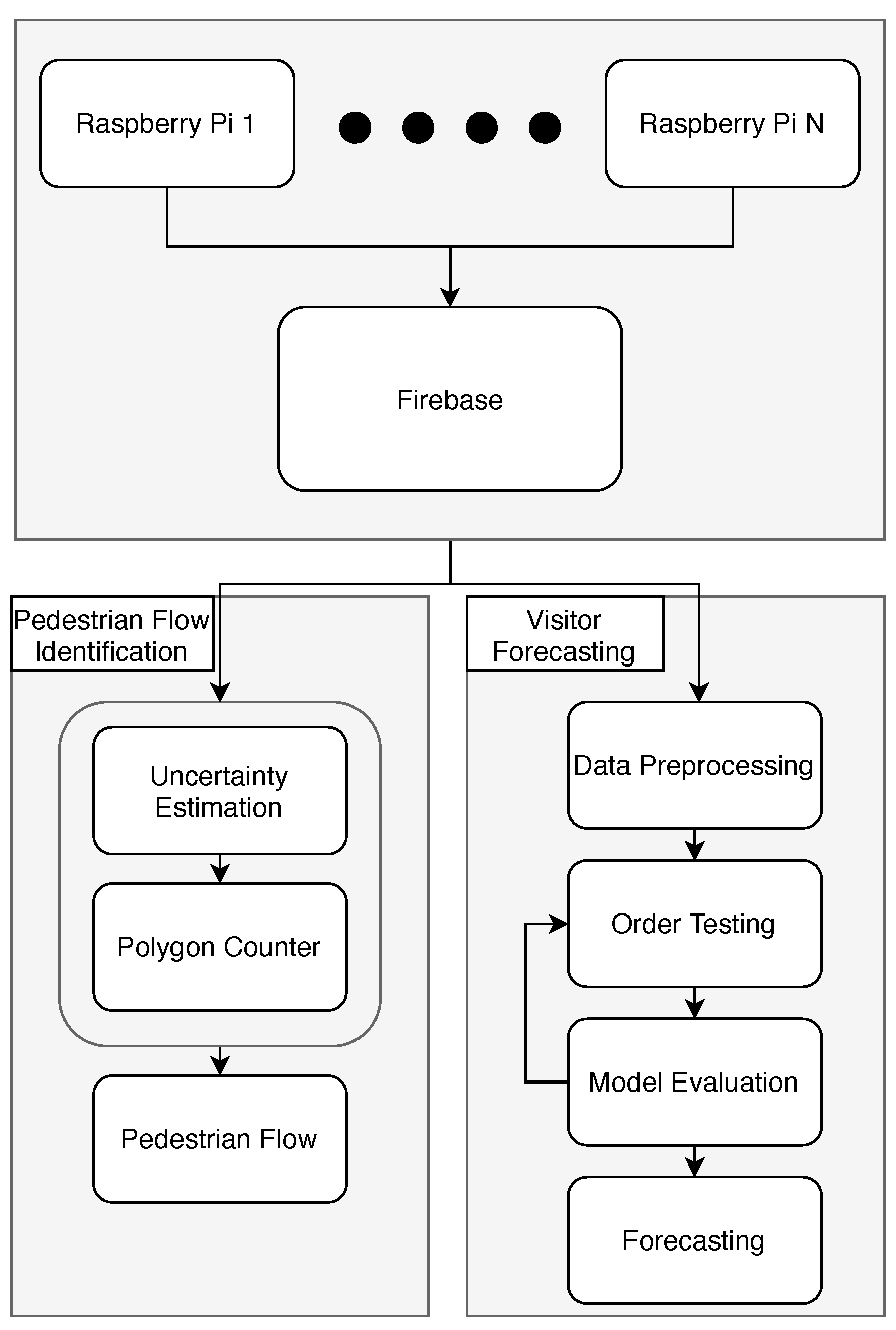 Pedestrian Flow Identification and Occupancy Prediction for Indoor Areas