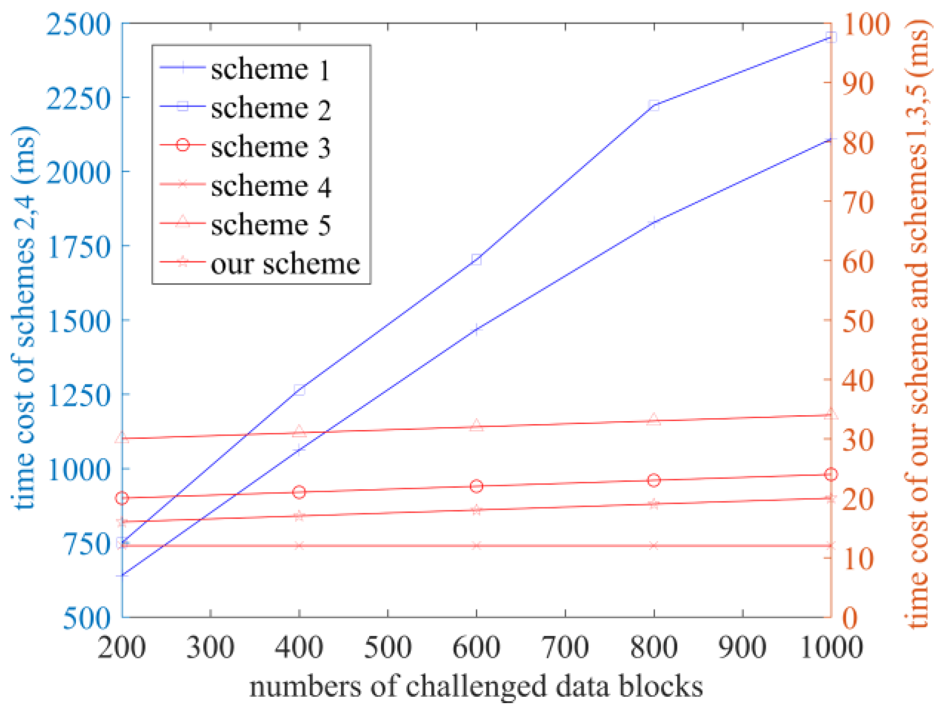 Sensors | Free Full-Text | SM2-Based Offline/Online Efficient Data Integrity Verification Scheme ...