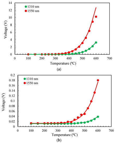 Experimental Validation of High Spatial Resolution of Two-Color Optical ...