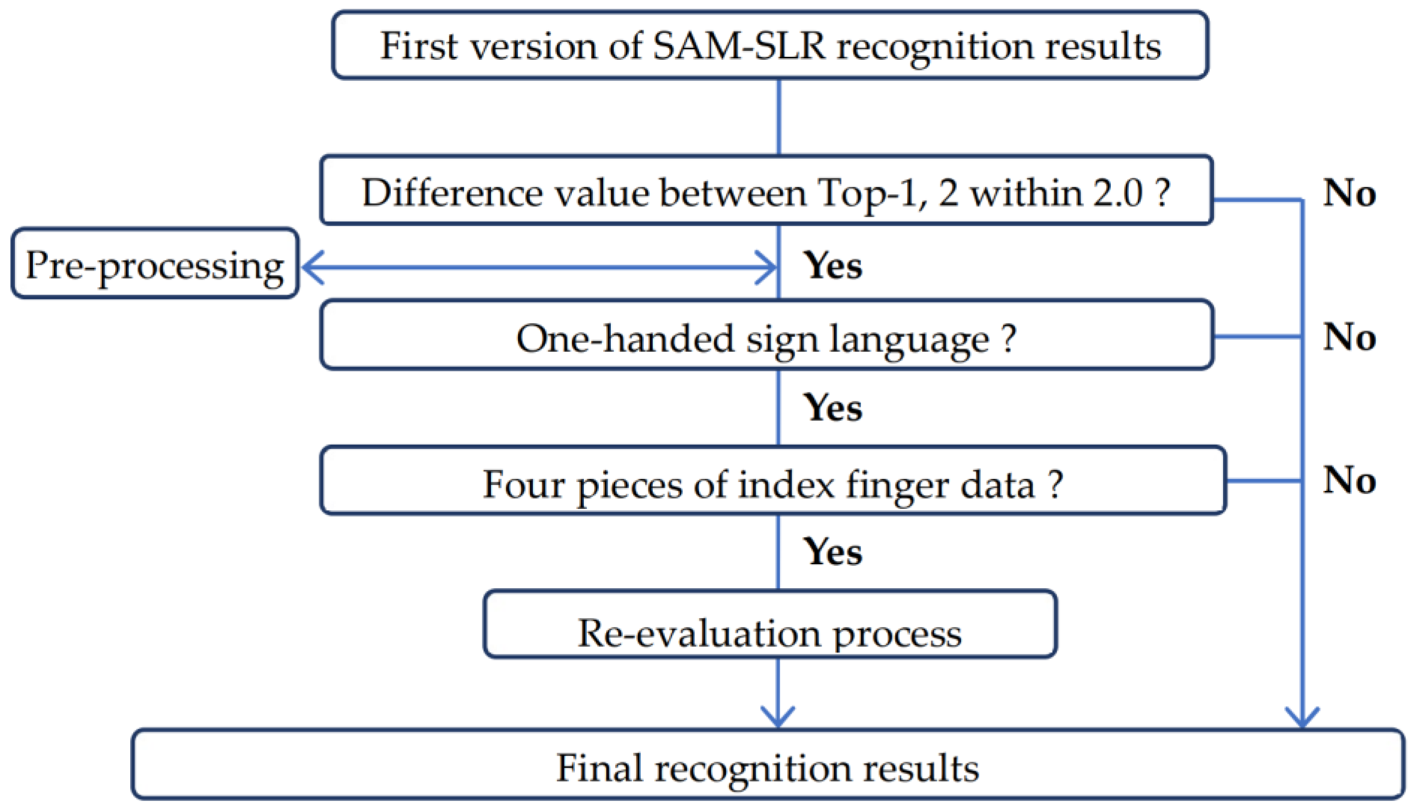 Sensors | Free Full-Text | Re-Evaluation Method by Index Finger ...