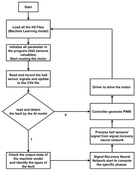 Fault-Diagnosis and Fault-Recovery System of Hall Sensors in Brushless ...