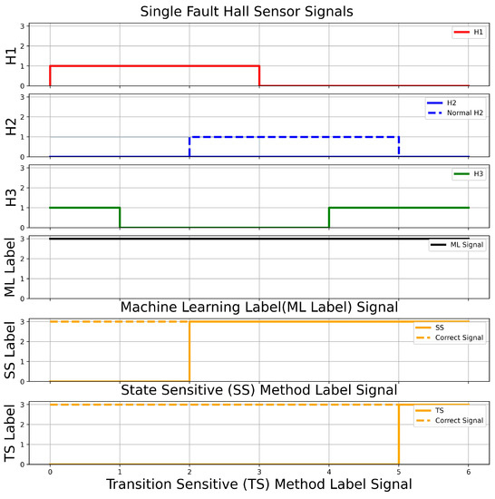 Fault-Diagnosis and Fault-Recovery System of Hall Sensors in Brushless ...