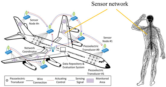 Sensors | Free Full-Text | Fiber Optic Sensing Technology and Vision Sensing Technology for ...