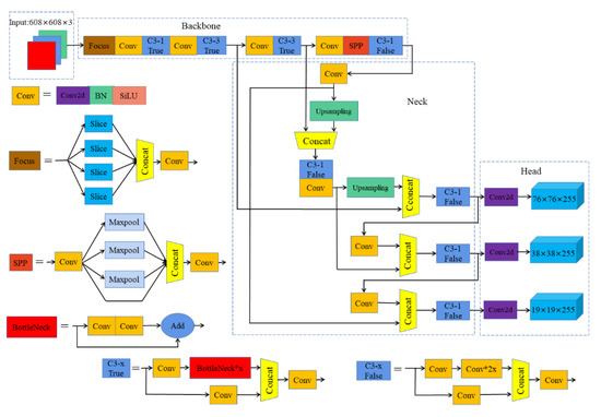 Fast Helmet and License Plate Detection Based on Lightweight YOLOv5
