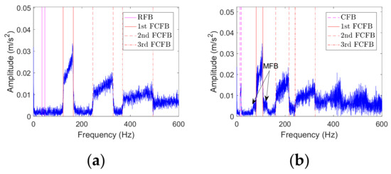 A Novel Method for Bearing Fault Diagnosis under Variable Speed Based ...