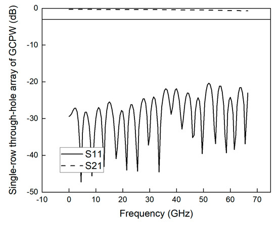 Method to Change the Through-Hole Structure to Broaden Grounded ...