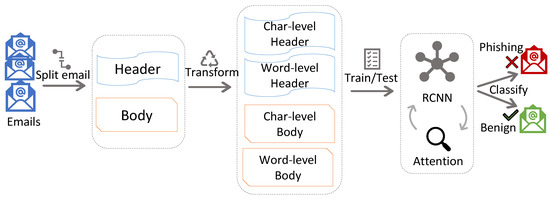 Evaluation of Federated Learning in Phishing Email Detection