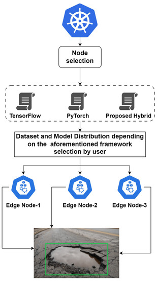 Comparative Study on Distributed Lightweight Deep Learning Models for ...