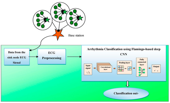 Sensors | Free Full-Text | Flamingo-Optimization-Based Deep Convolutional Neural Network for IoT ...