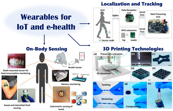 Microwave Devices for Wearable Sensors and IoT