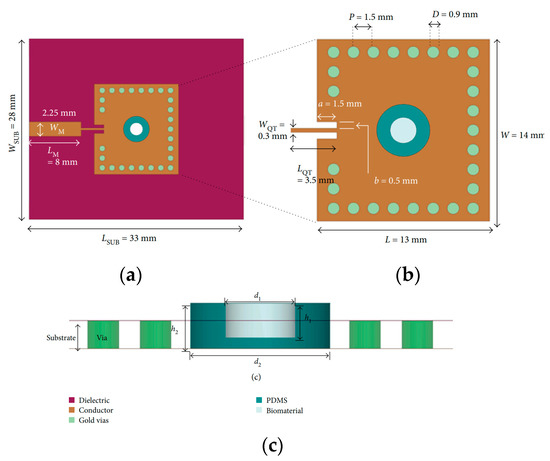 Microwave Devices for Wearable Sensors and IoT