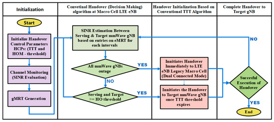 An Adaptive TTT Handover (ATH) Mechanism for Dual Connectivity (5G ...
