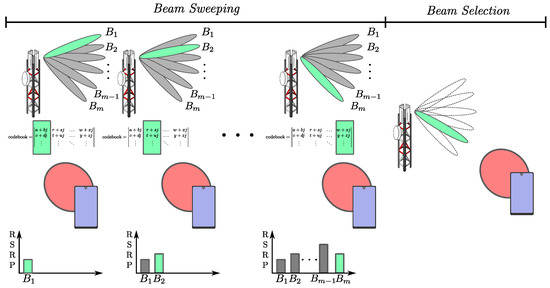 A Literature Survey on AI-Aided Beamforming and Beam Management for 5G and 6G Systems