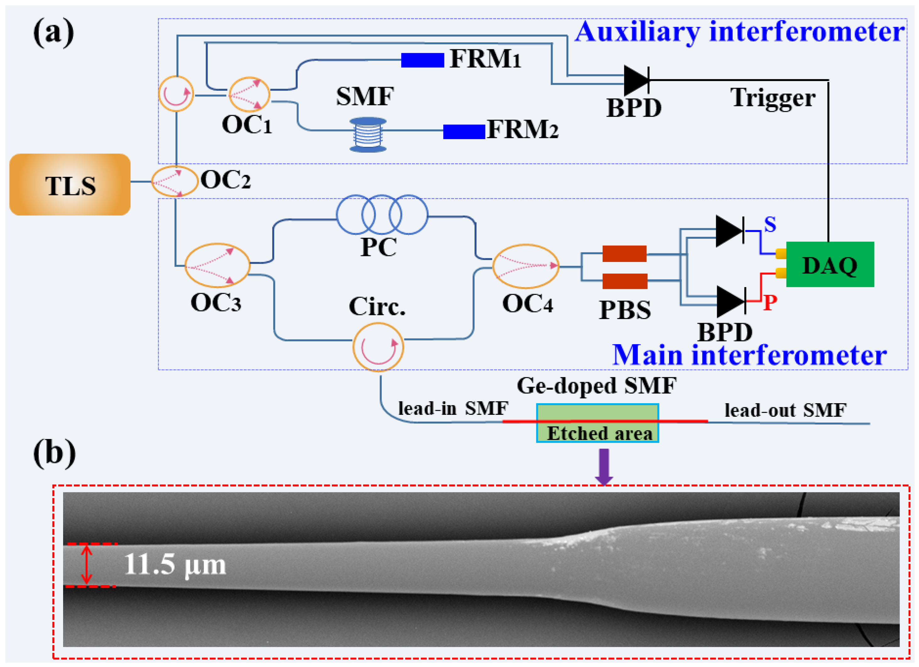 Distributed Refractive Index Sensing Based on Etched Ge-Doped SMF in ...