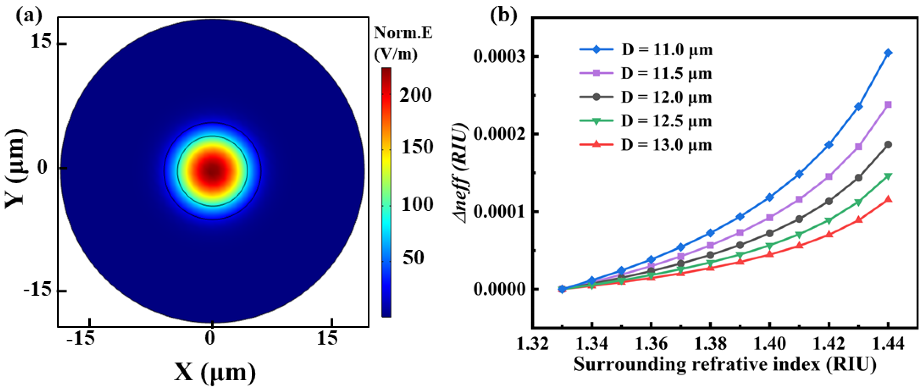 Distributed Refractive Index Sensing Based on Etched Ge-Doped SMF in ...