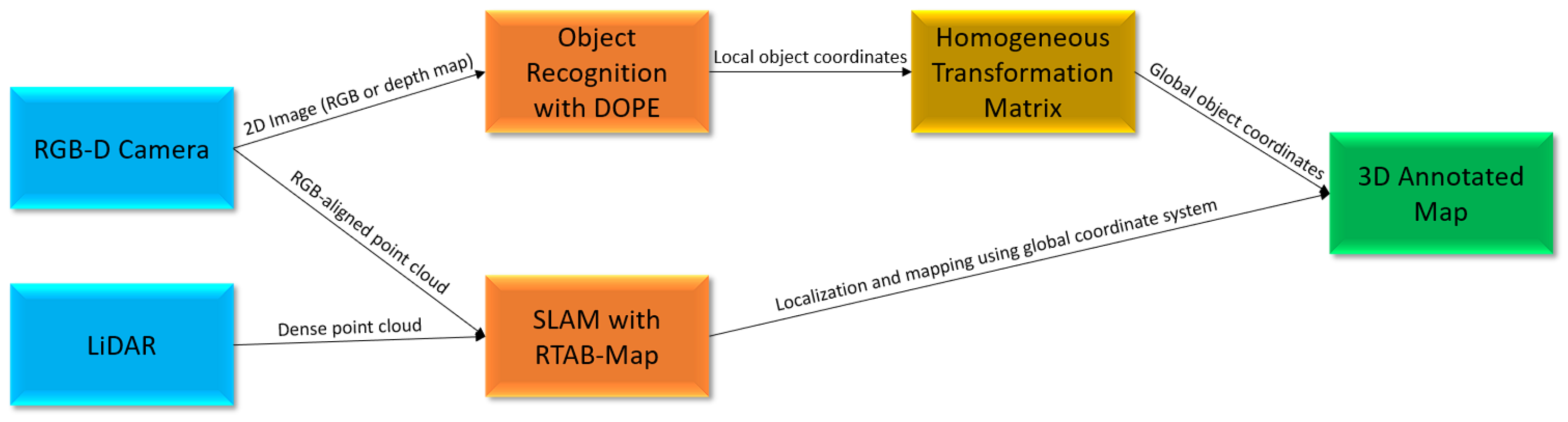 DOPESLAM: High-Precision ROS-Based Semantic 3D SLAM in a Dynamic Environment