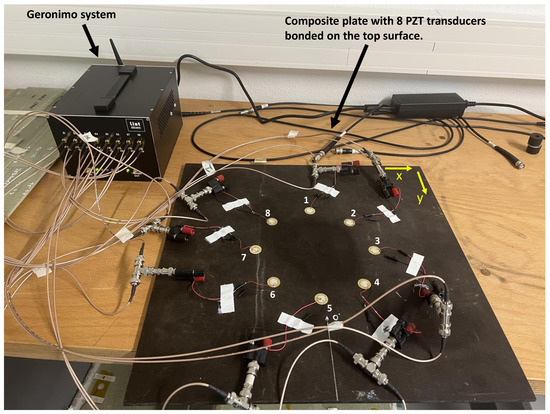 Sensors | Free Full-Text | Damage Localization on Composite Structures Based on the Delay-and ...