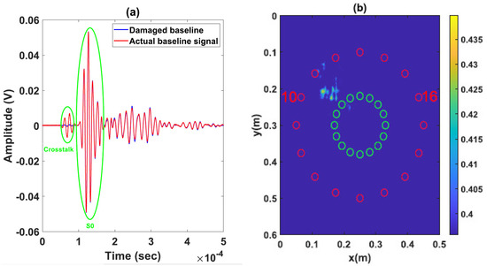 Sensors | Free Full-Text | Damage Localization on Composite Structures Based on the Delay-and ...