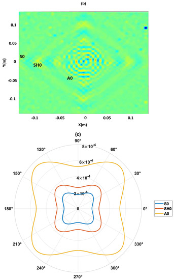 Damage Localization on Composite Structures Based on the Delay-and-Sum Algorithm Using ...