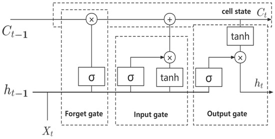 Sensors | Free Full-Text | Ultra-Short-Term Wind Power Forecasting Based on CGAN-CNN-LSTM Model ...