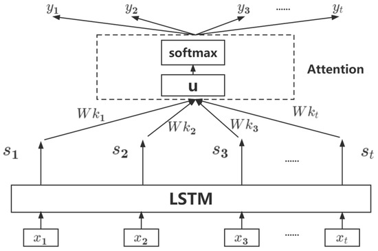 Sensors | Free Full-Text | Ultra-Short-Term Wind Power Forecasting Based on CGAN-CNN-LSTM Model ...