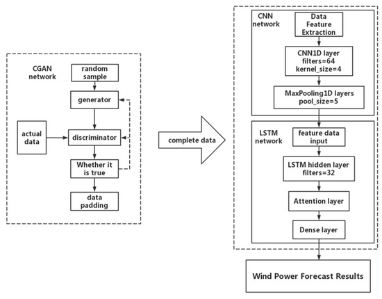Sensors | Free Full-Text | Ultra-Short-Term Wind Power Forecasting Based on CGAN-CNN-LSTM Model ...