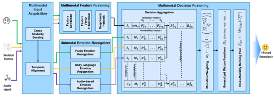 Sensors | Free Full-Text | A Hybrid Multimodal Emotion Recognition Framework for UX Evaluation ...