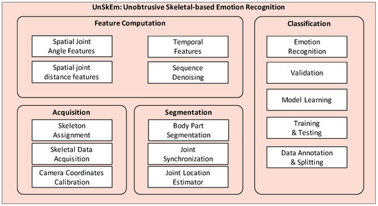 Sensors | Free Full-Text | A Hybrid Multimodal Emotion Recognition Framework for UX Evaluation ...