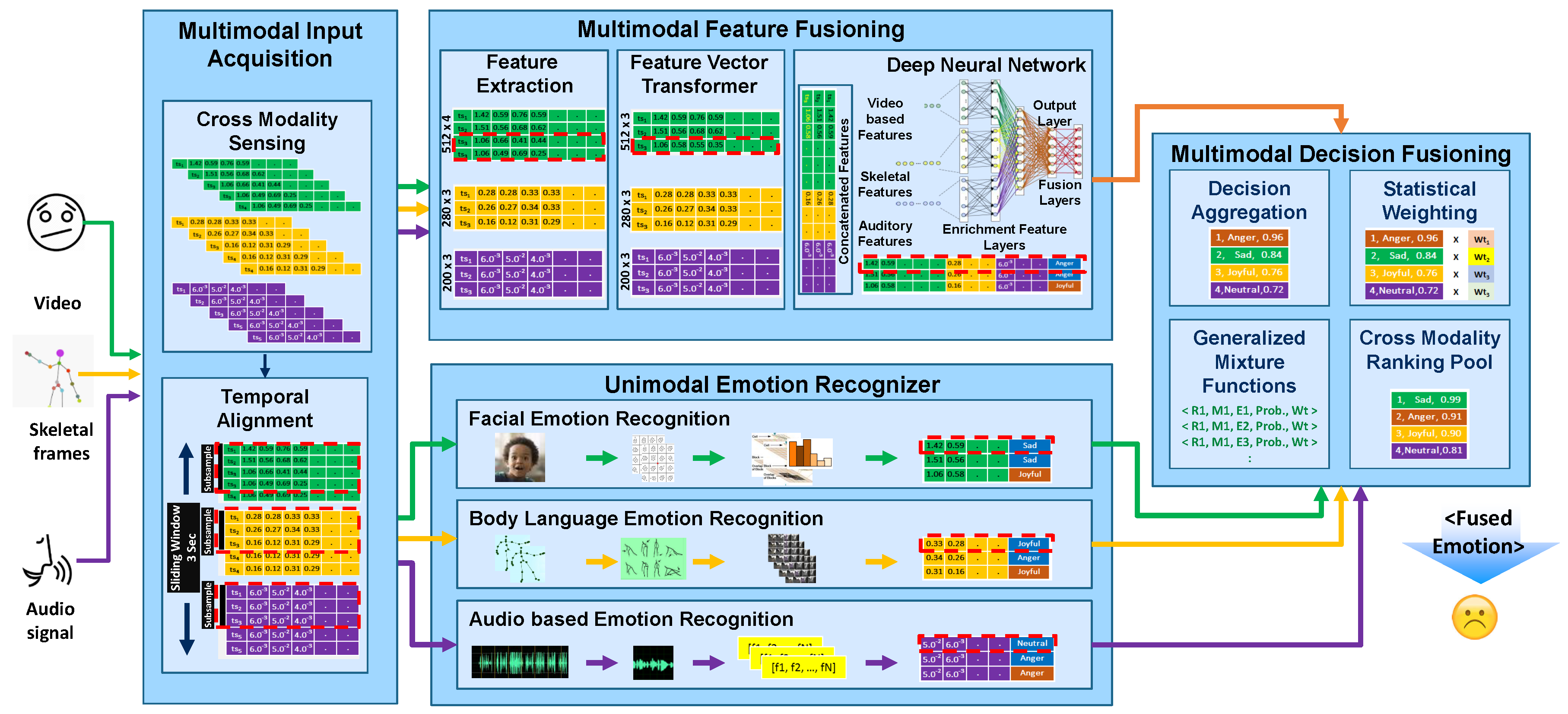Sensors | Free Full-Text | A Hybrid Multimodal Emotion Recognition Framework for UX Evaluation ...