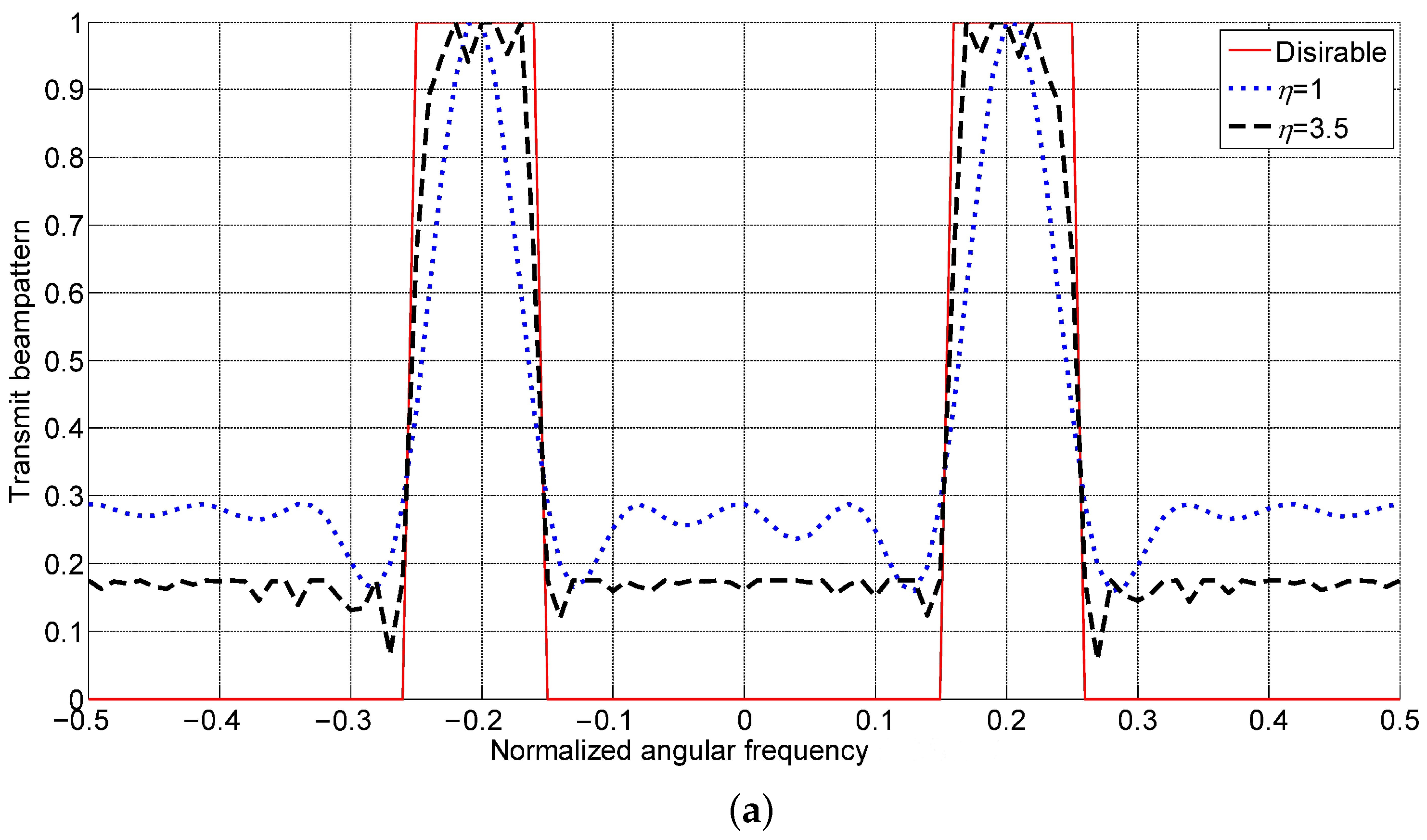 Sensors Free Full Text Colocated Mimo Radar Waveform Array Joint Optimization For Sparse Array