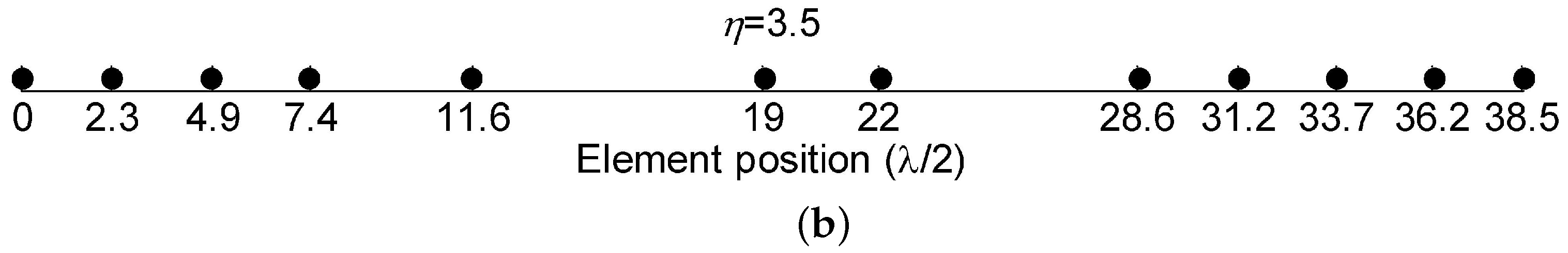 Sensors Free Full Text Colocated Mimo Radar Waveform Array Joint Optimization For Sparse Array
