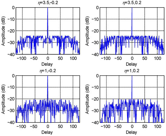 Sensors Free Full Text Colocated Mimo Radar Waveform Array Joint Optimization For Sparse Array