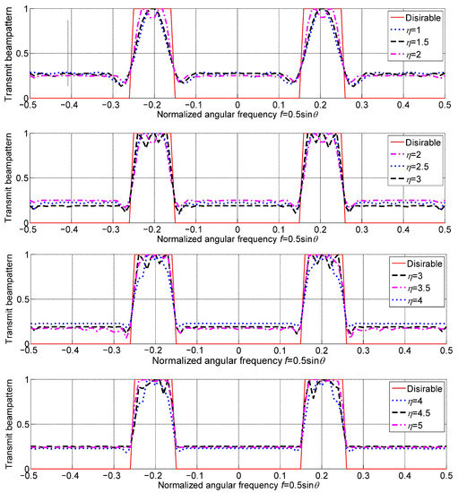 Sensors Free Full Text Colocated Mimo Radar Waveform Array Joint Optimization For Sparse Array