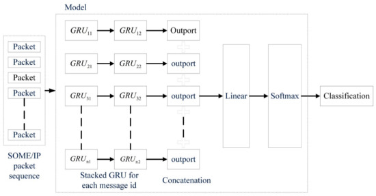 A Multi-Layer Intrusion Detection System for SOME/IP-Based In-Vehicle ...