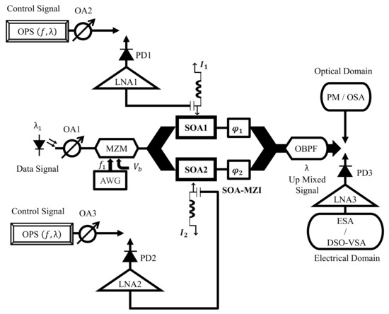 Establishment of an Electro-Optical Mixing Design on a Photonic SOA-MZI ...
