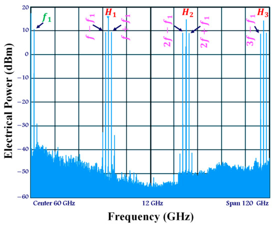 Establishment of an Electro-Optical Mixing Design on a Photonic SOA-MZI ...