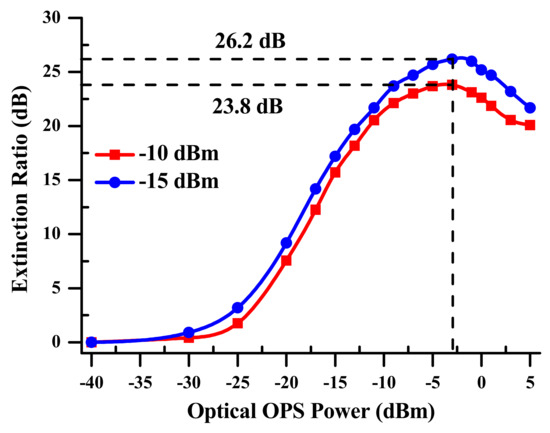 Establishment of an Electro-Optical Mixing Design on a Photonic SOA-MZI ...