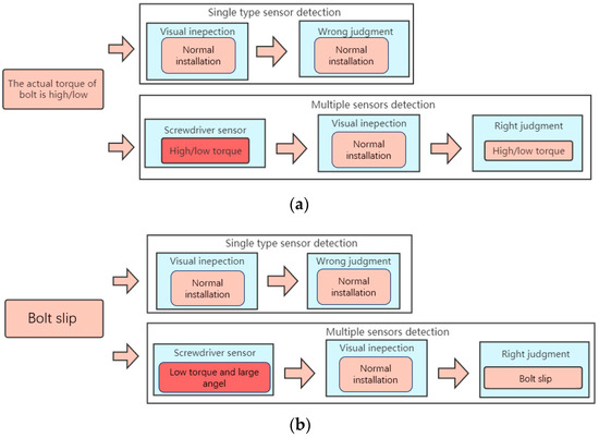 Bolt Installation Defect Detection Based on a Multi-Sensor Method