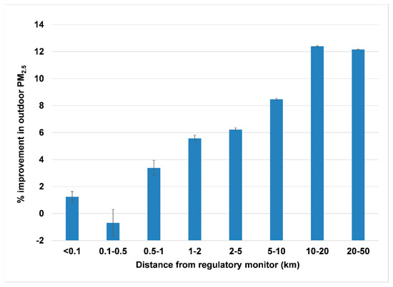 Spatial Variation of PM2.5 Indoors and Outdoors: Results from 261 ...
