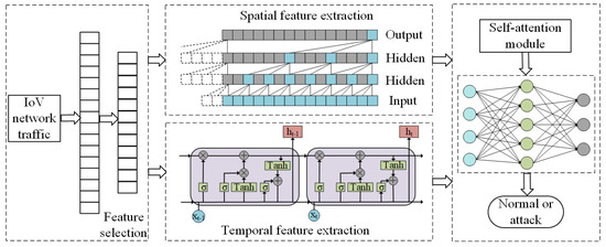 Intrusion Detection Method for Internet of Vehicles Based on Parallel ...