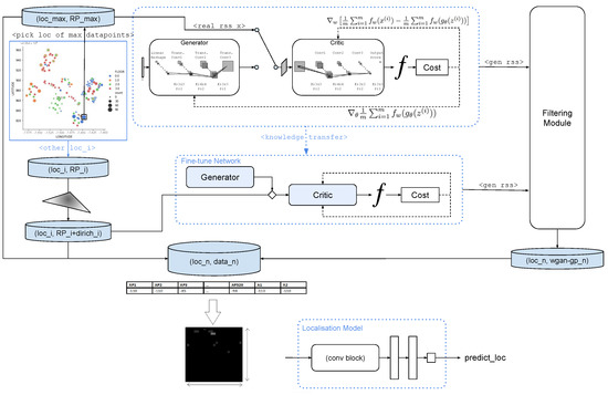 Sensors | Free Full-Text | extendGAN+: Transferable Data Augmentation Framework Using WGAN-GP ...