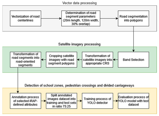 Utilizing High Resolution Satellite Imagery for Automated Road ...