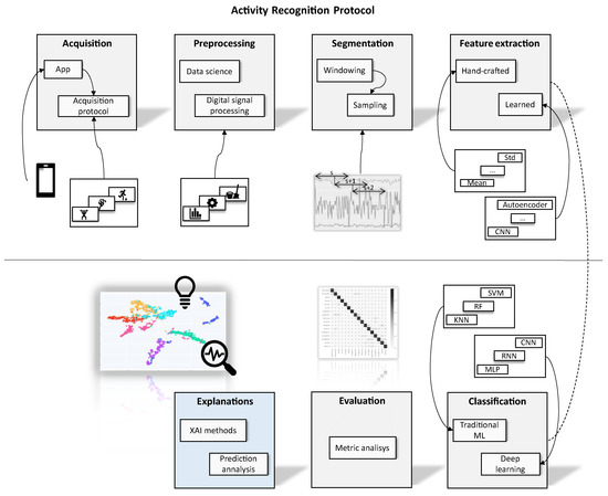 Explaining and Visualizing Embeddings of One-Dimensional Convolutional Models in Human Activity ...