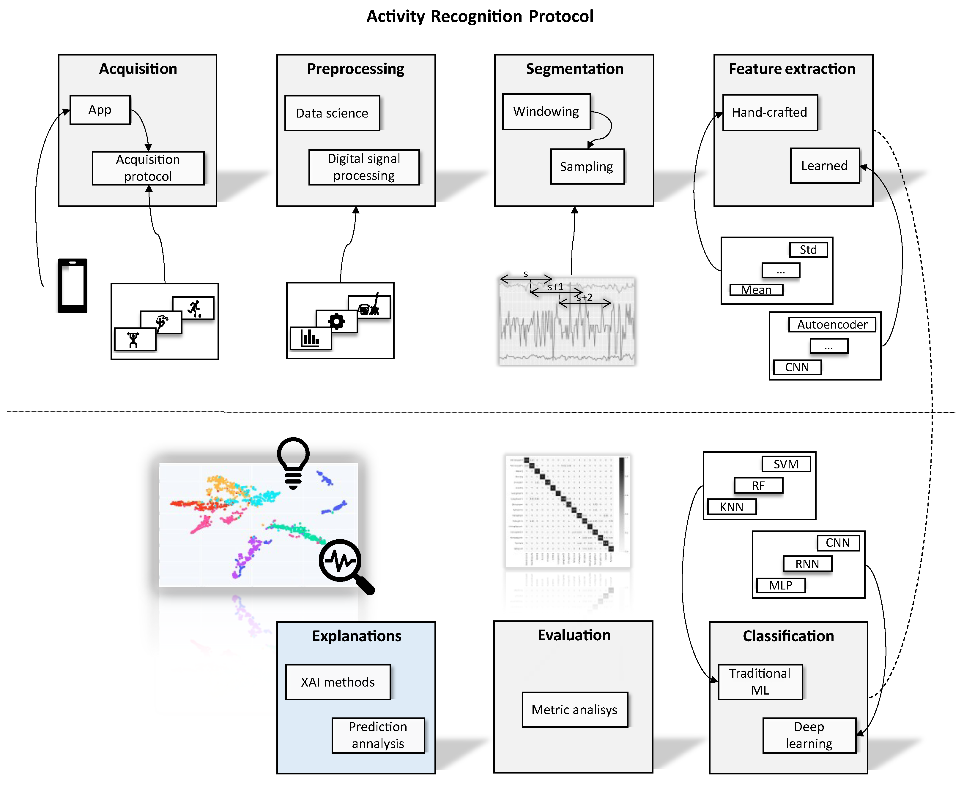 Explaining and Visualizing Embeddings of One-Dimensional Convolutional Models in Human Activity ...
