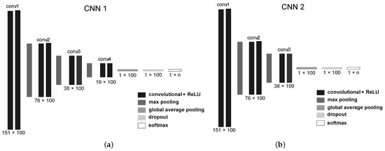 Explaining and Visualizing Embeddings of One-Dimensional Convolutional Models in Human Activity ...