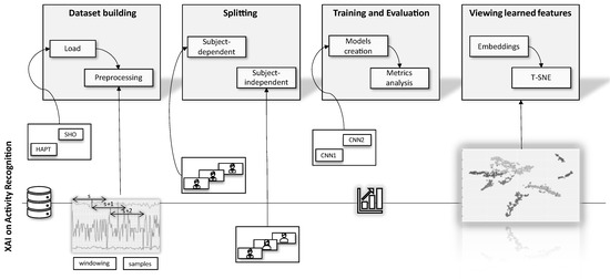 Explaining and Visualizing Embeddings of One-Dimensional Convolutional Models in Human Activity ...