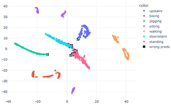 Explaining and Visualizing Embeddings of One-Dimensional Convolutional Models in Human Activity ...